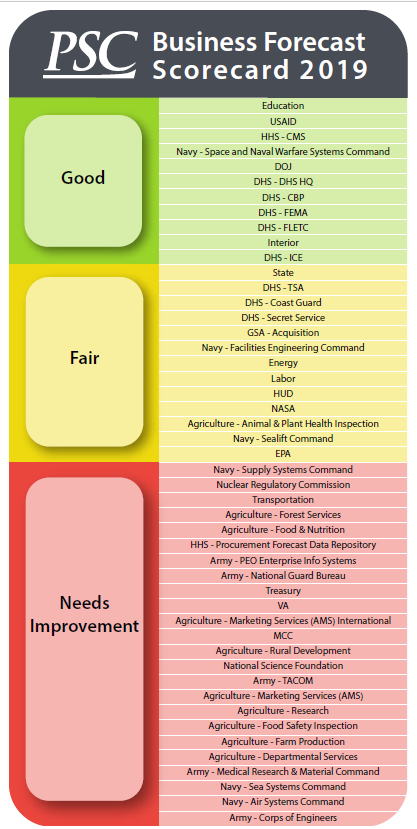 PSC Issues First Annual Federal Agency Business Forecast Scorecard